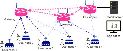 Figure 1 From A Lora Based Communication System For Coordinated