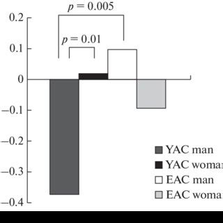 Sex And Age Related Differences In The Coefficient Of Hemispheric Download Scientific Diagram
