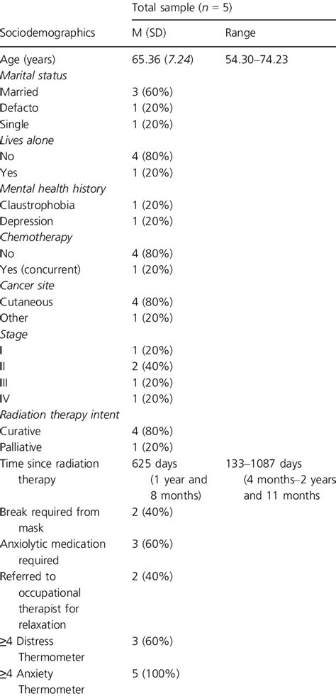 Patient Demographics And Characteristics Download Scientific Diagram