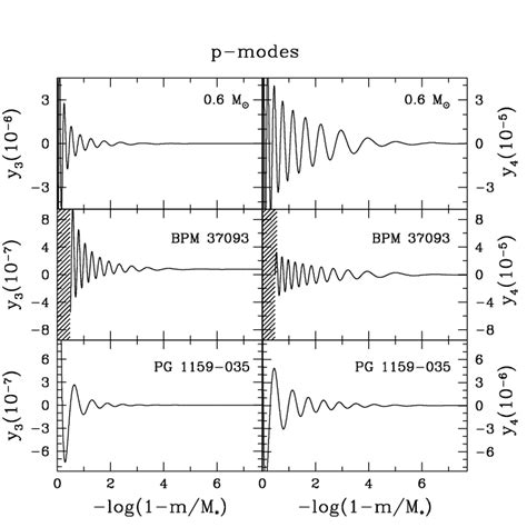 Same As Fig 1 For The P Modes Of Our 0 6 M ⊙ Fiducial Model For Bpm Download Scientific