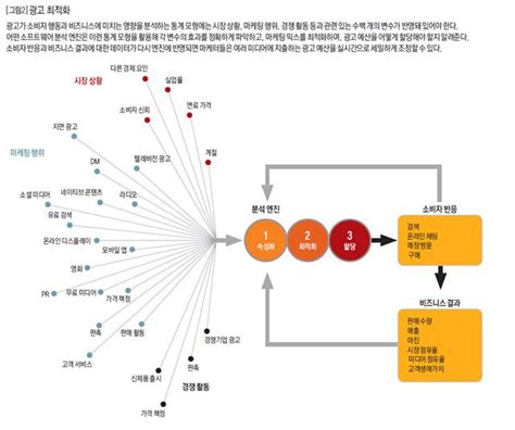 광고 최적화 Dbr Brand Reputation Diagram Chart