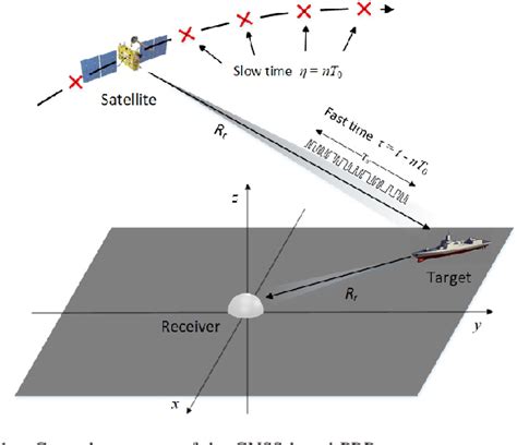 Figure 10 From A Modified Radon Fourier Transform For Gnss Based Bistatic Radar Target Detection