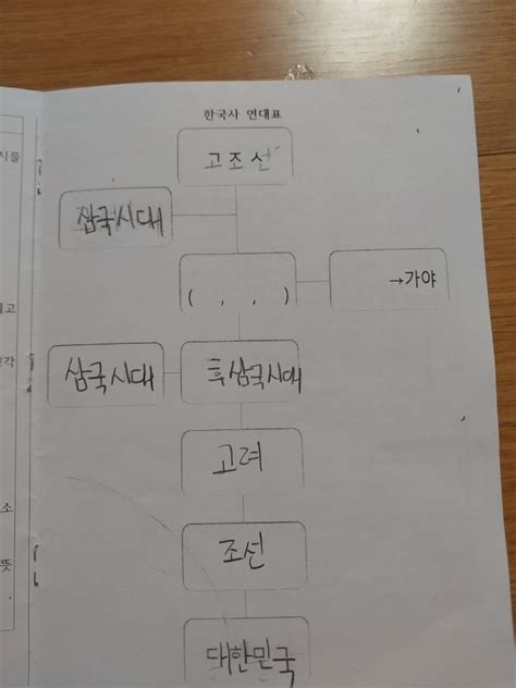 고조선 삼국시대 후삼국시대 지식in
