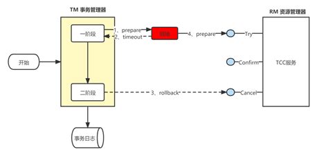 分布式事务详解