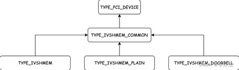 Ivshmem Plain设备原理分析 Csdn博客