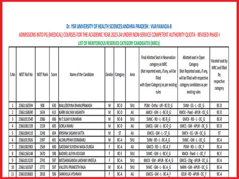 Ap Neet Pg Round 1 Seat Allotment Result 2023 Out Check Cut Off Marks