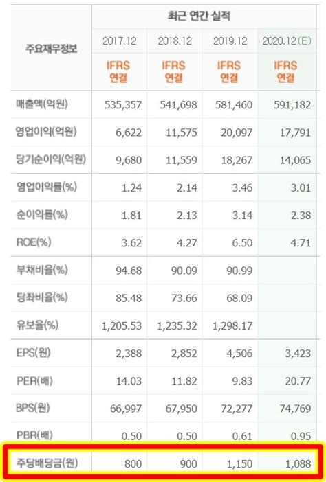 주린이의 주식 재무제표 보는 법feat매출액영업이익당기순이익 Roe부채비율유보율epsperbpspbr배당금