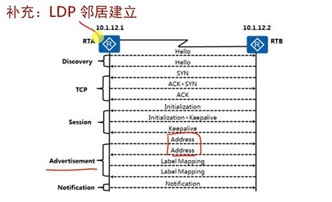 ldp邻居建立的过程 401335990 博客园
