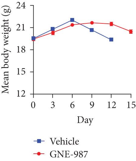 In Vivo Studies Confirm That Gne 987 Has A Powerful Antitumor Effect
