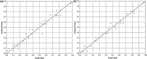Cross‐correlation Between Predicted And Actual Values Of Br A And Hry