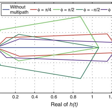 Effect Of Multipath Due To Different Carrier Phase Offset Between The