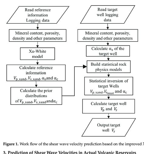 Work Flow Of The Shear Wave Velocity Prediction Based On The Improved Download Scientific