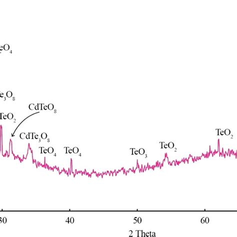 Theoretical Peaks Xrd For Cdo A Teo2 B Teo3 C Teo4 D