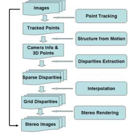 The Processing And Data Flow Of The Stereo View Synthesis Algorithm