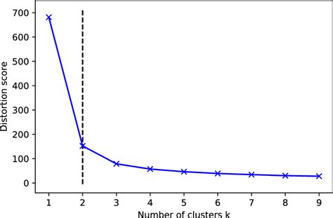 The Elbow Method For Determining The Number Of Clusters Download