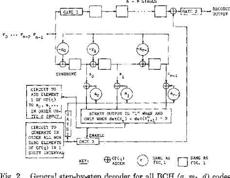Figure 2 From Step By Step Decoding Of The Bose Chaudhuri Hocquenghem