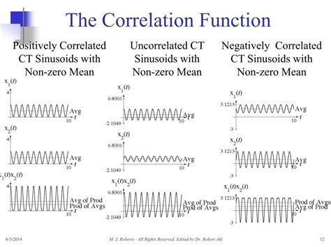 Ppt Correlation Energy Spectral Density And Power Spectral Density Powerpoint Presentation
