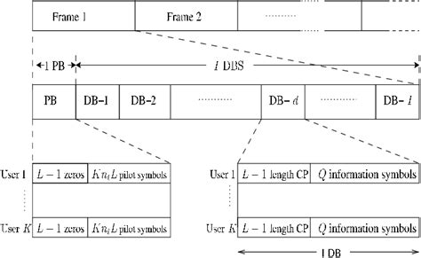 Frame Structure Of Cpsc Scheme For Multiuser Gsm Mimo In Frequency Download Scientific Diagram