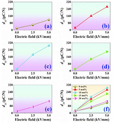 Plots Of Low Field Piezoelectric Coefficients D 33 As A Function Of Download Scientific