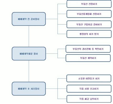 부동산 매매 계약 절차 부동산을 매매할 때 절차에 대해 알아보겠습니다 네이버 블로그