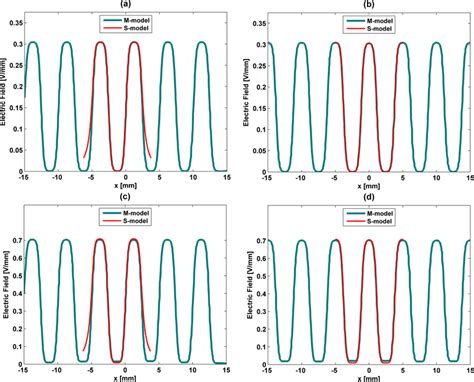 Comparison Between Electric Field Distributions Using Both S Models And