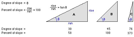 How Slope Worksarcmap Documentation