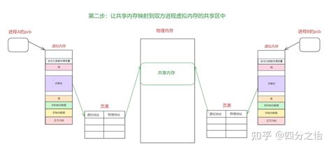 15 进程间通信 共享内存 知乎