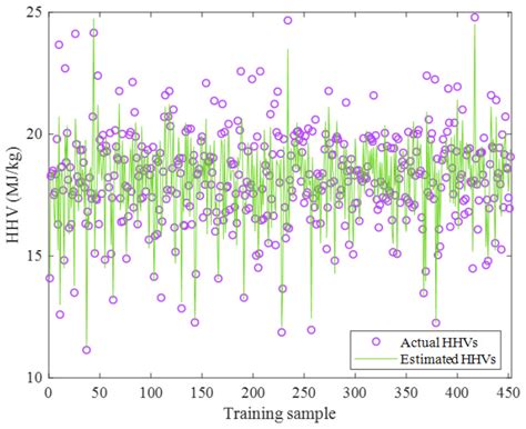 A Dynamic Recurrent Neural Network For Predicting Higher Heating Value Of Biomass Pmc