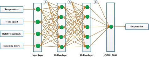 Architecture Of A Multilayer Feed Forward Network Download Scientific Diagram