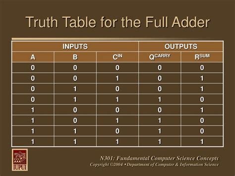 Ppt Building Adders And Subtractors Powerpoint Presentation Free