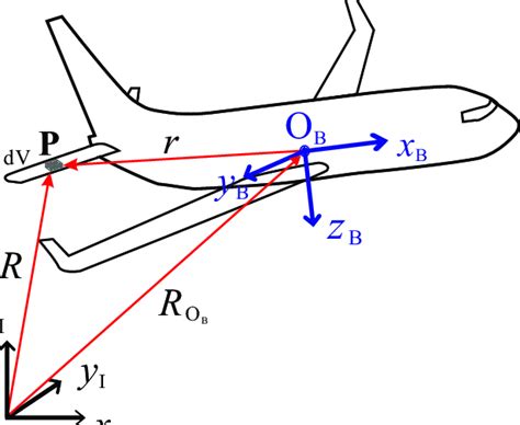 Inertial And Body Frames And Position Vectors Download Scientific Diagram