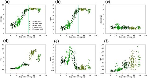 Temporal Profile Of Different Polarimetric Features Over Fields