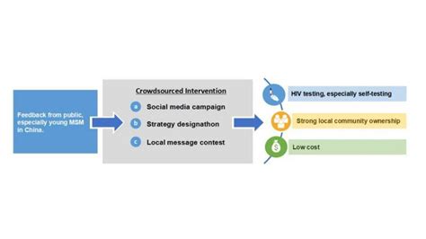 Crowdsourcing Campaigns Increase Hiv Testing Eurekalert