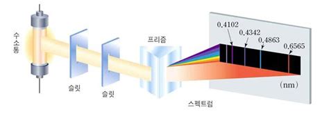 핵심 개념 2 4 수소의 선 스펙트럼과 보어 모형 네이버 블로그