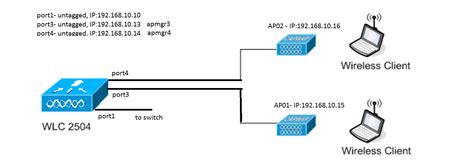 Wlc Attach Ap Cisco Community