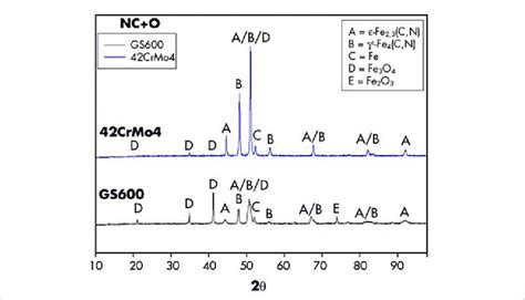 X Ray Diffraction Pattern Of 42crmo4 Nc And Gs600 Nc Download