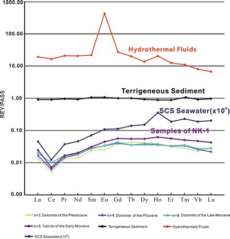 PASS Normalized Rare Earth Element Distribution Patterns Of The Samples