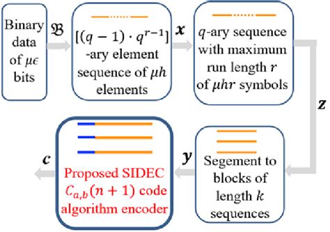 Figure 1 From Design Of Nonbinary Error Correction Codes With A Maximum