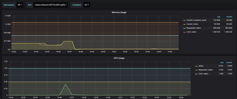 Velero Pod Is Restarting When Each Backup Is Done And Backups Are In
