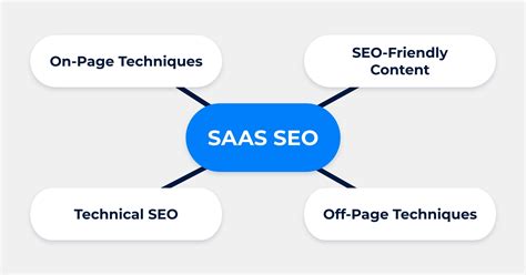 What Are The Best Practices For Saas Seo In 2024 Nshamimpro