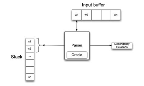 依存分析（dependency parsing 知乎