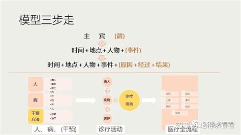 医学临床科研数据模型，就应该这样设计 知乎