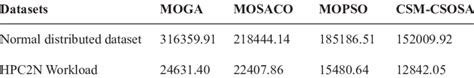 Comparison On Estimated Total QoS Minimized Download Scientific Diagram