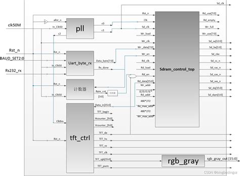 Fpga图像处理——单通道灰度转换单通道灰度图像 Csdn博客 Fpga图像处理——单通道灰度转换单通道灰度图像 Csdn博客