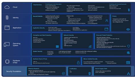 David Weston Dwizzzle On Twitter Windows 11 Security Book Update