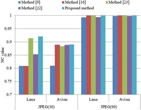 Robustness Comparisons Of Different Methods Under The Jpeg Compression