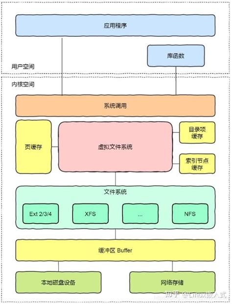 详细讲解，linux内核——文件系统（建议收藏） 知乎