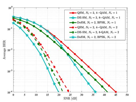 The Average Ber Versus The Average Snr For Qsm Dosm And De Sm Systems