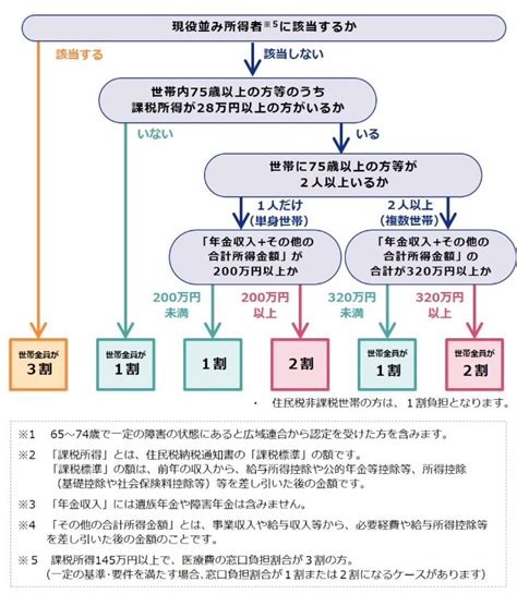 【後期高齢者医療制度】医療費負担が2割になる人の「年金収入＋その他の合計所得」を《単身世帯・複数世帯》でチェック！ 《まもなく終了》配慮措置は2025年9月30日まで！ 3ページ目