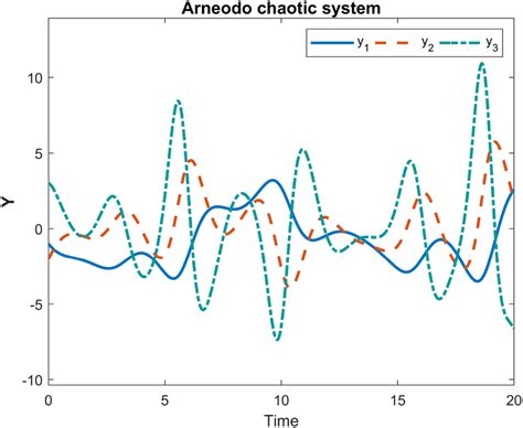 The State Trajectories Of Arneodo Chaotic System Download Scientific